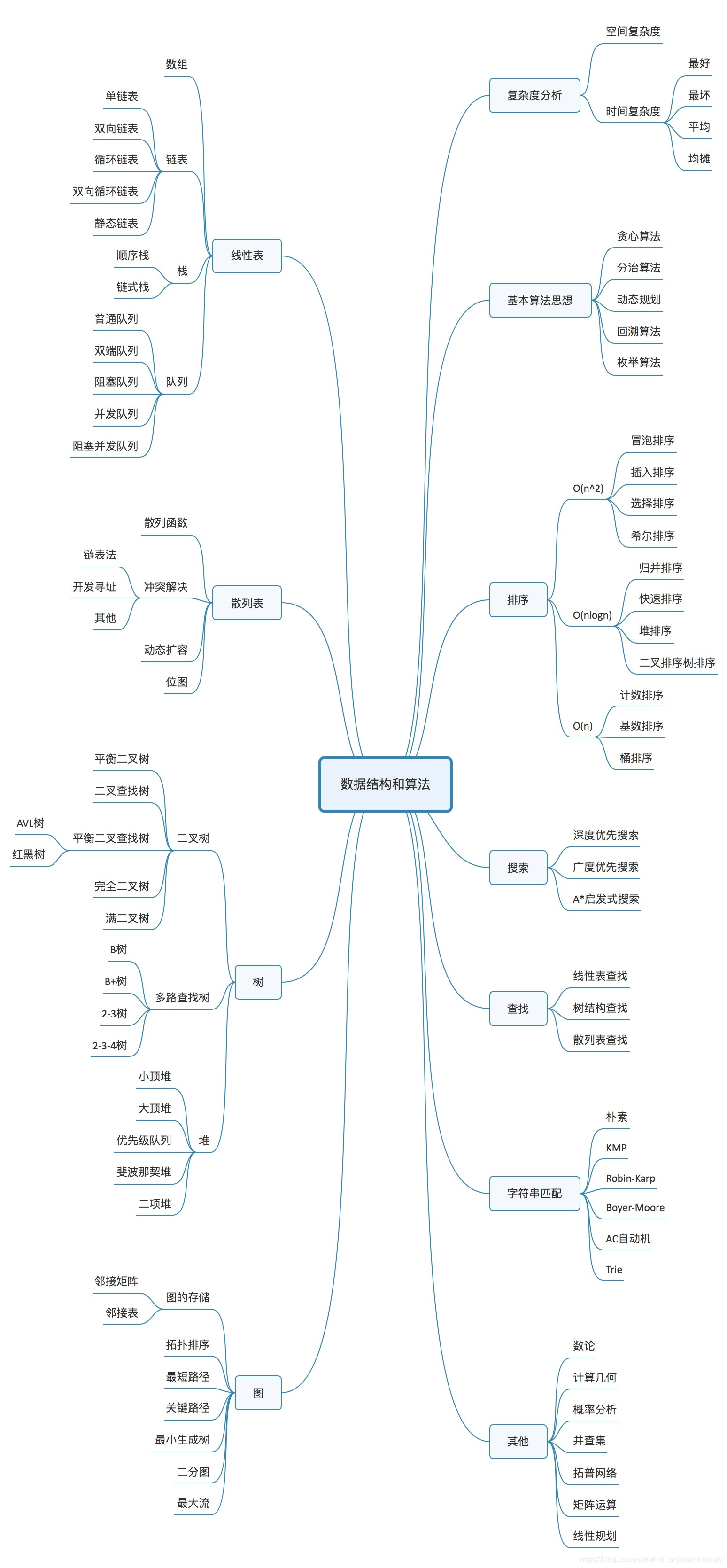 数据结构知识图谱 Csdn博客