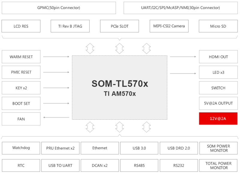 【分享】新品TI AM5708开发板！DSP+ARM异构多核！相比OMAP-L138，性能升级；相比AM5728，成本优化、功耗更低！_omap138 替代-CSDN博客