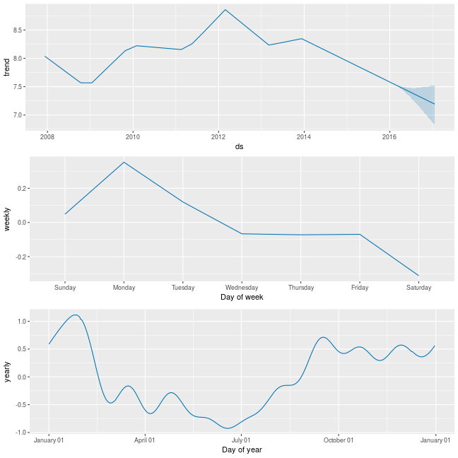 Prophet: forecasting at scale——Prophet：大规模预测_forecasting at scale翻译-CSDN博客