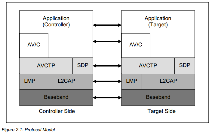 蓝牙（一）AVRCP协议_蓝牙avrcp-CSDN博客