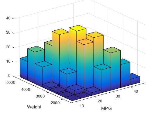 Matlab中hist3_matlab hist3函数-CSDN博客