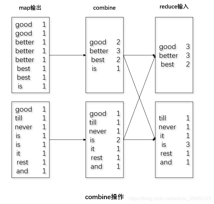 Mapreduce的combine操作andshuffle控制andsort控制 Mapreduce的combine过程 Csdn博客
