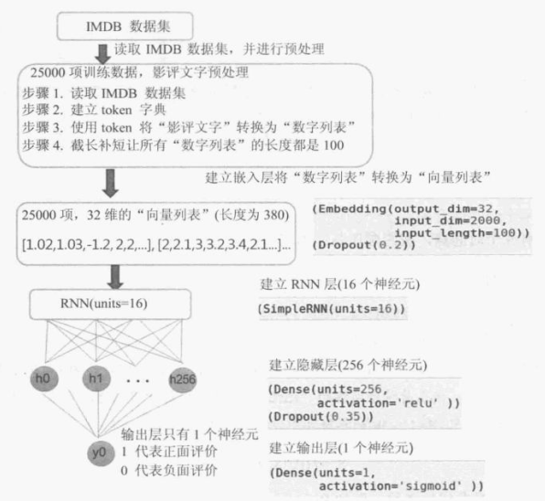 Keras学习（八）-IMDB情感分析（RNN形式）_keras中的imdb怎么用-CSDN博客