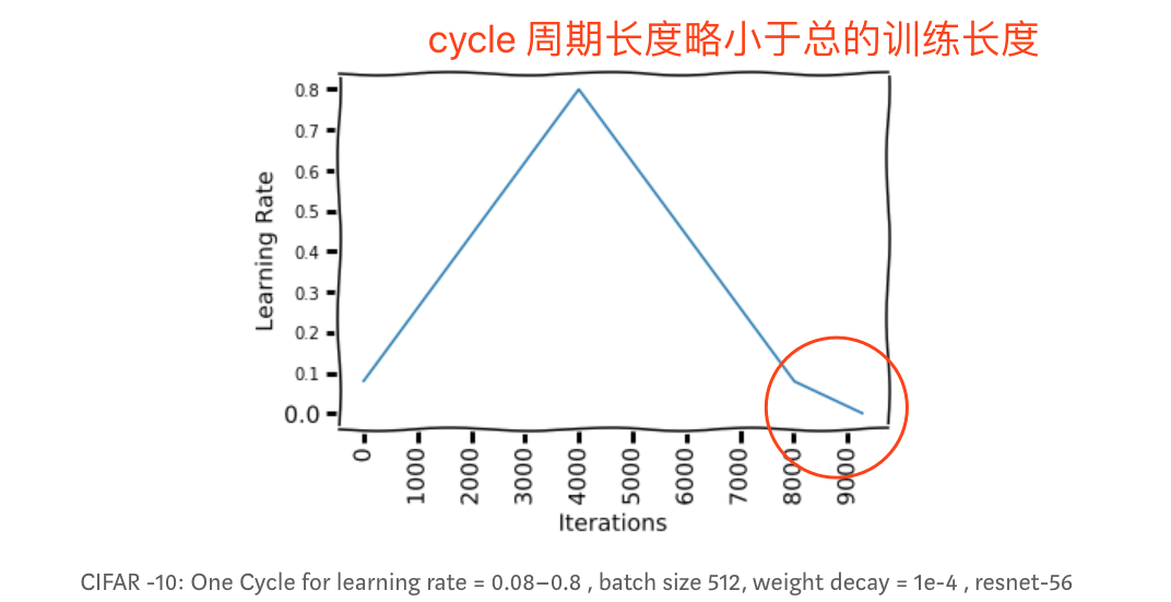 【调参】Cyclic Learning Rates和One Cycle Policy-Keras_keras one cycle policy ...
