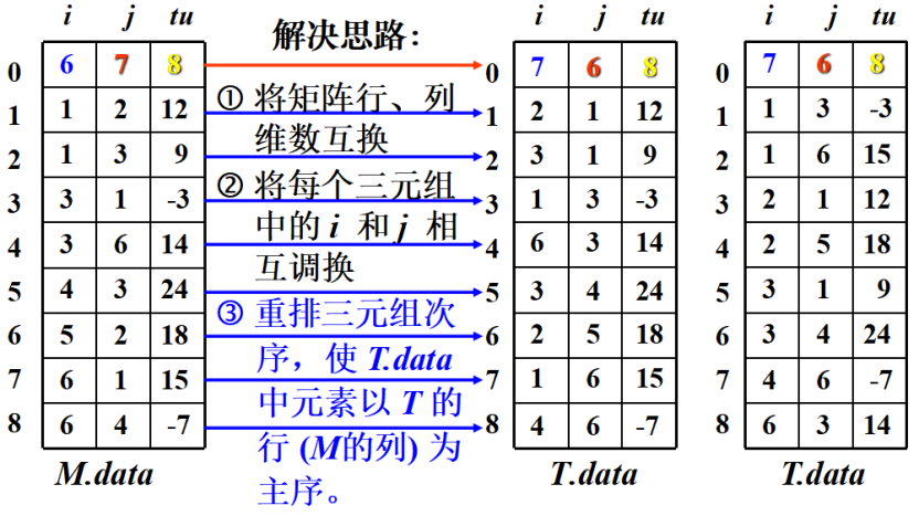 5 3 矩阵的压缩存储将一个n阶的五对角带状矩阵a将其按行优先压缩存储在一维数组b中假设下标均从1开 Csdn博客 