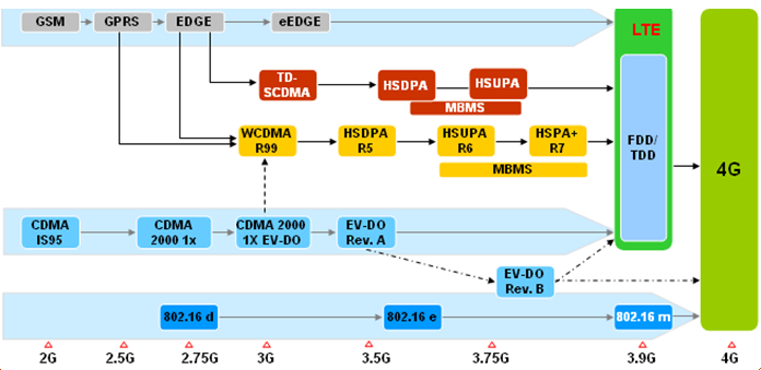 LTE学习笔记：LTE主要指标和需求_lte 3gpp射频指标-CSDN博客