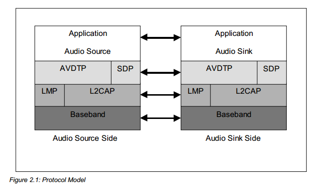 蓝牙（二）A2DP协议-CSDN博客