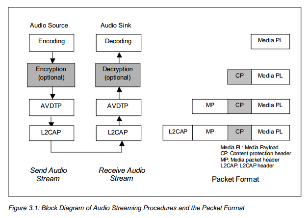 蓝牙（二）A2DP协议-CSDN博客