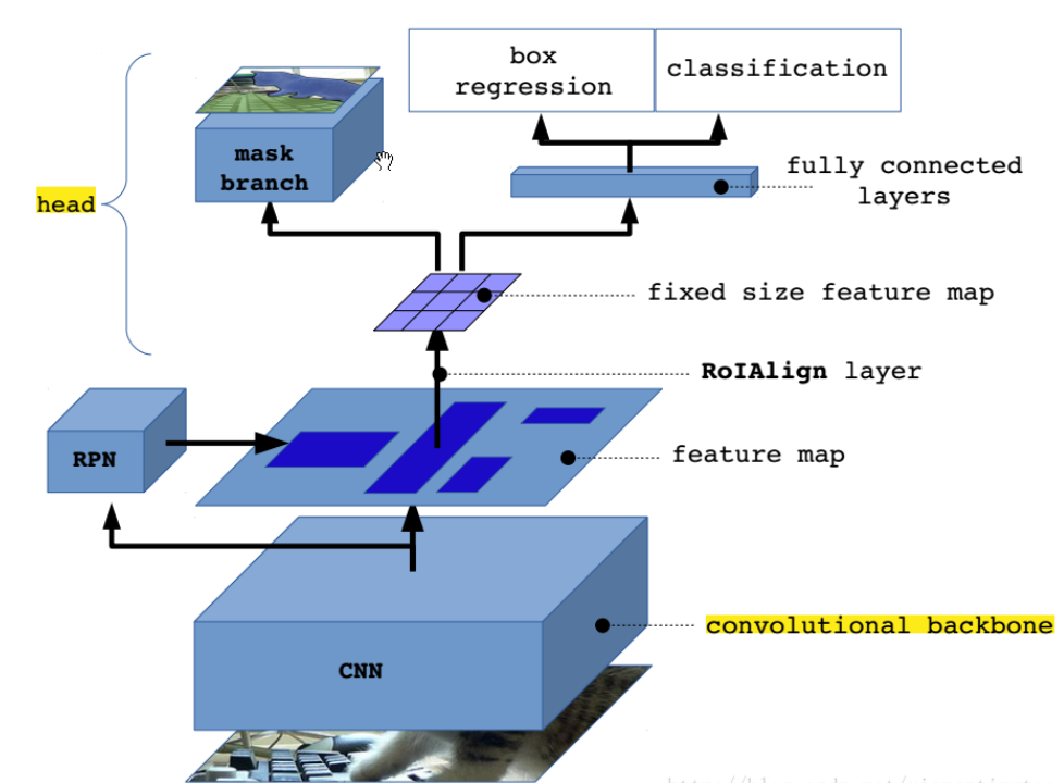从R-CNN到Faster R-CNN漫谈_rcnn 低分辨率-CSDN博客