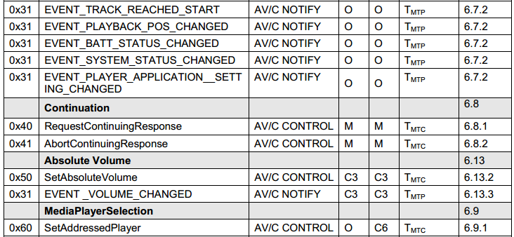 蓝牙（一）AVRCP协议_蓝牙avrcp-CSDN博客