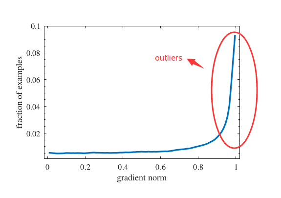 解决one-stage目标检测正负样本不均衡的另类方法--Gradient Harmonized_目标检测模型梯度函数-CSDN博客