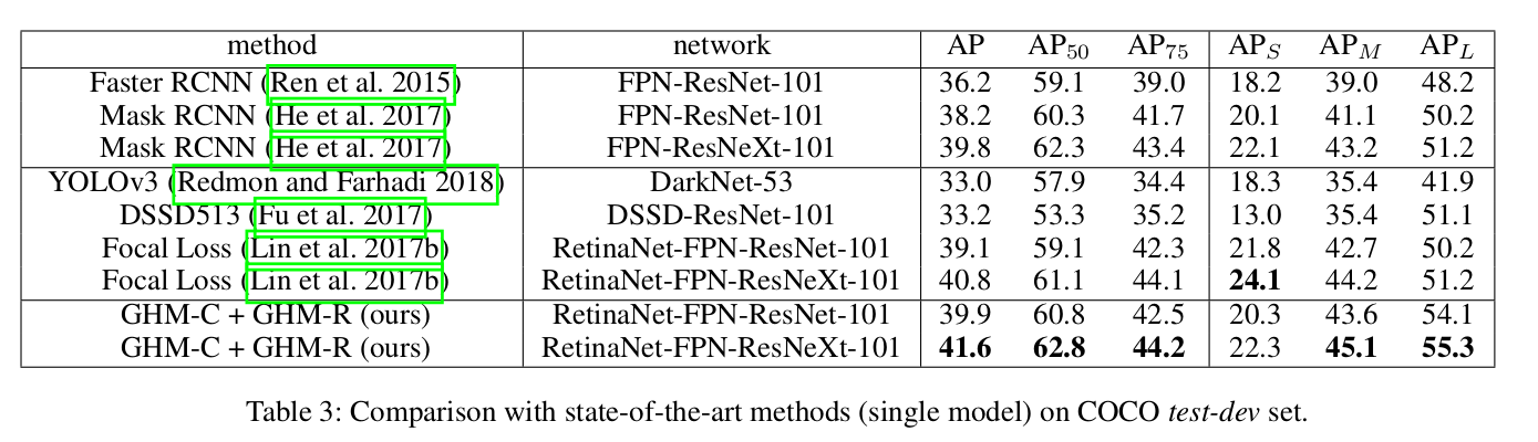 解决one-stage目标检测正负样本不均衡的另类方法--Gradient Harmonized_目标检测模型梯度函数-CSDN博客
