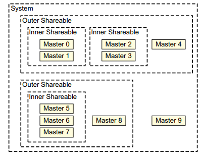 ARM ACE协议学习（一）_distributed virtual memory-CSDN博客