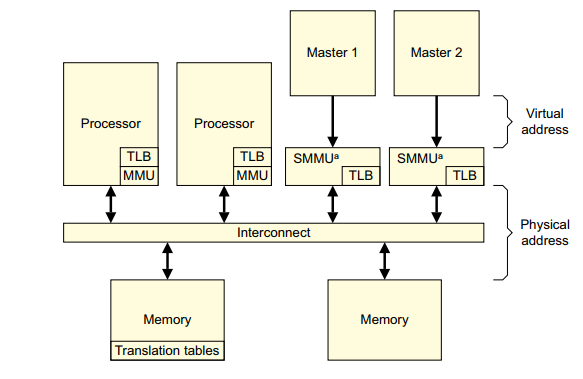 ARM ACE协议学习（一）_distributed virtual memory-CSDN博客