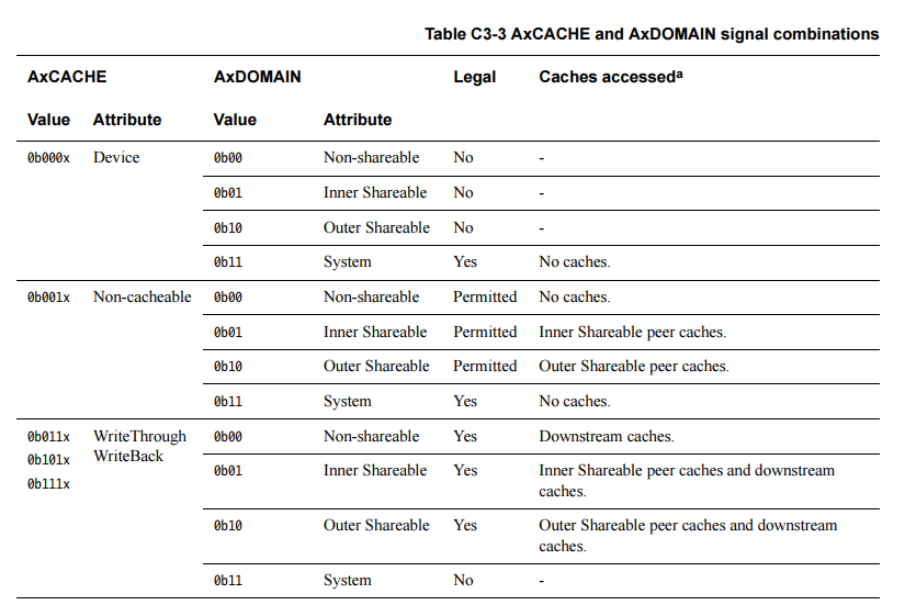 ARM ACE协议学习（二）_awsnoop-CSDN博客