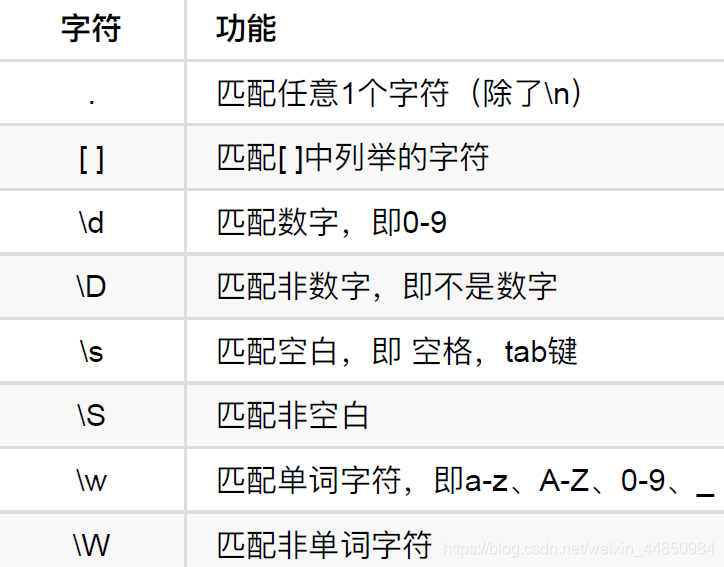 Python中正则表达式的应用大全python 正则表达式应用 Csdn博客