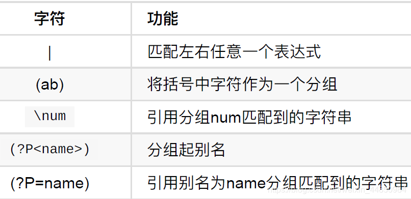 Python中正则表达式的应用大全python 正则表达式应用 Csdn博客