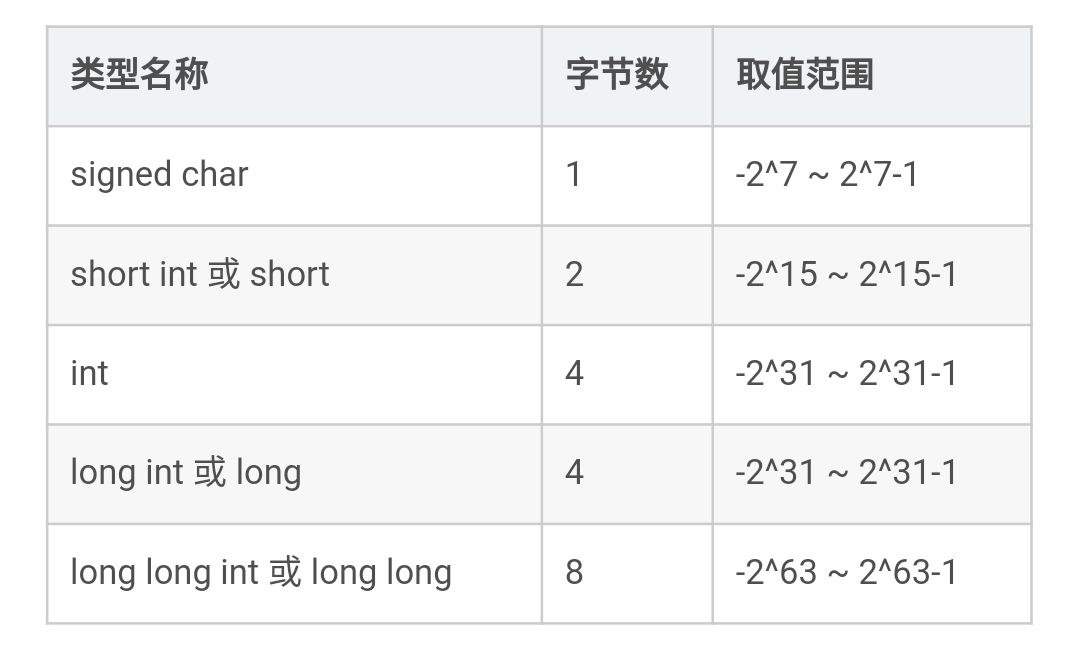 C语言基本数据类型 Csdn博客 