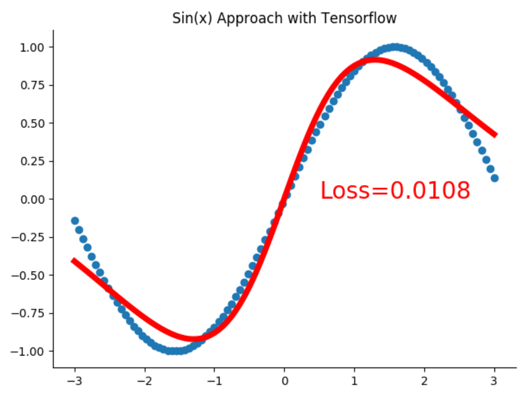 利用BP神经网络逼近函数(Python)_bp神经网络 函数逼近-CSDN博客