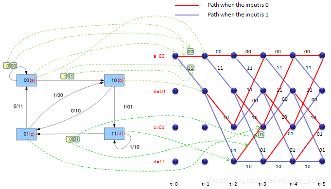 维特比译码器(Viterbi Decoder)硬件架构(二)--卷积码解码算法_trellis diagram-CSDN博客