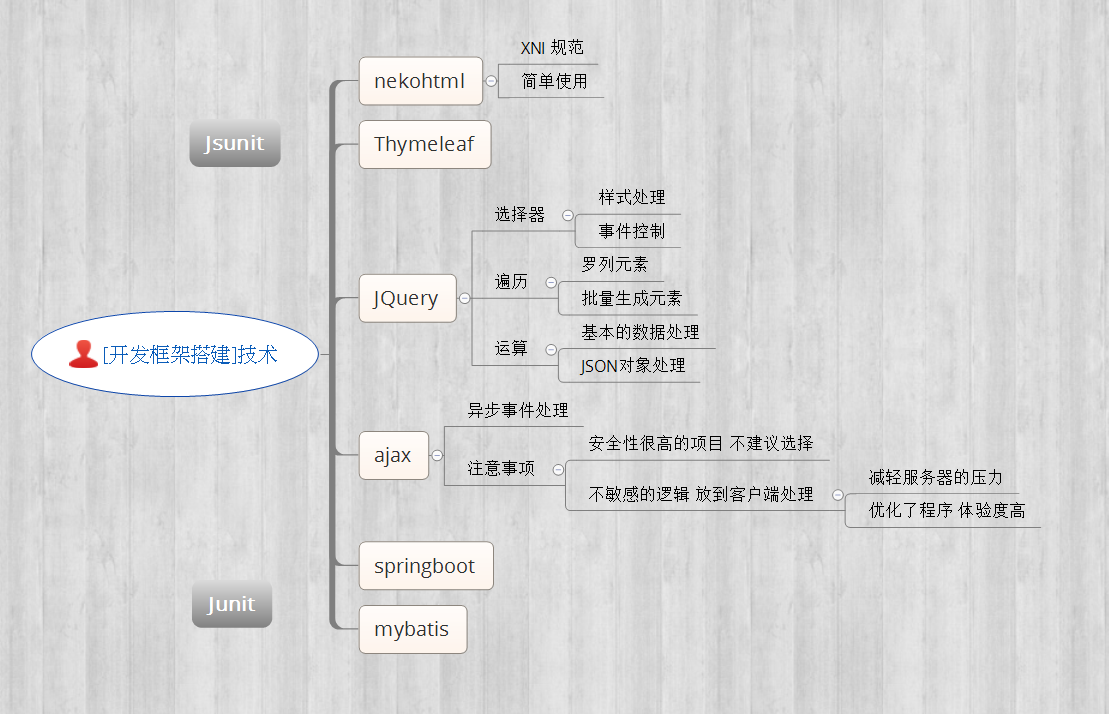 springboot+mybatis+thymeleaf+ajax+JQuery 技术整合搭建项目开发环境__01_开发架构体系图_springboot thymeleaf技术架构图-CSDN博客