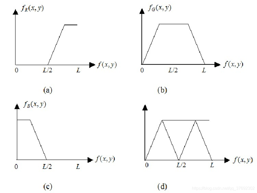 冈萨雷斯《数字图像处理》学习笔记(六)彩色图像处理数字图像处理冈萨雷斯第六章总结 Csdn博客