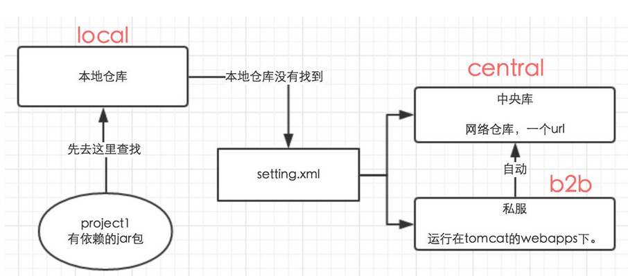 Maven详解_什么是maven项目对象模型-CSDN博客