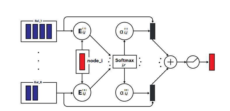 关联性图注意力网络：Relational Graph Attention Networks（ICLR2019）_关系图注意力网络-CSDN博客