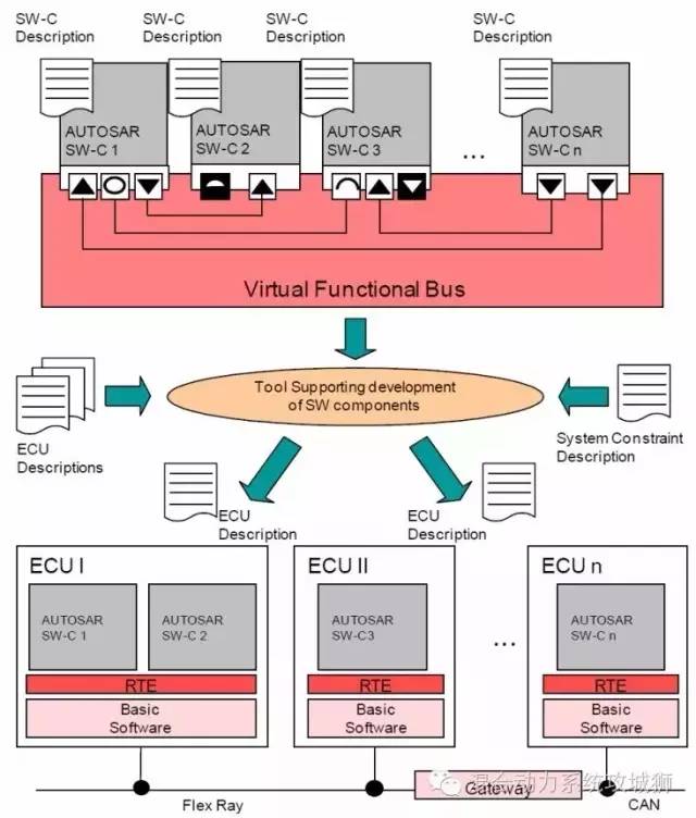 AUTOSAR开发的方法论_autosar方法论-CSDN博客