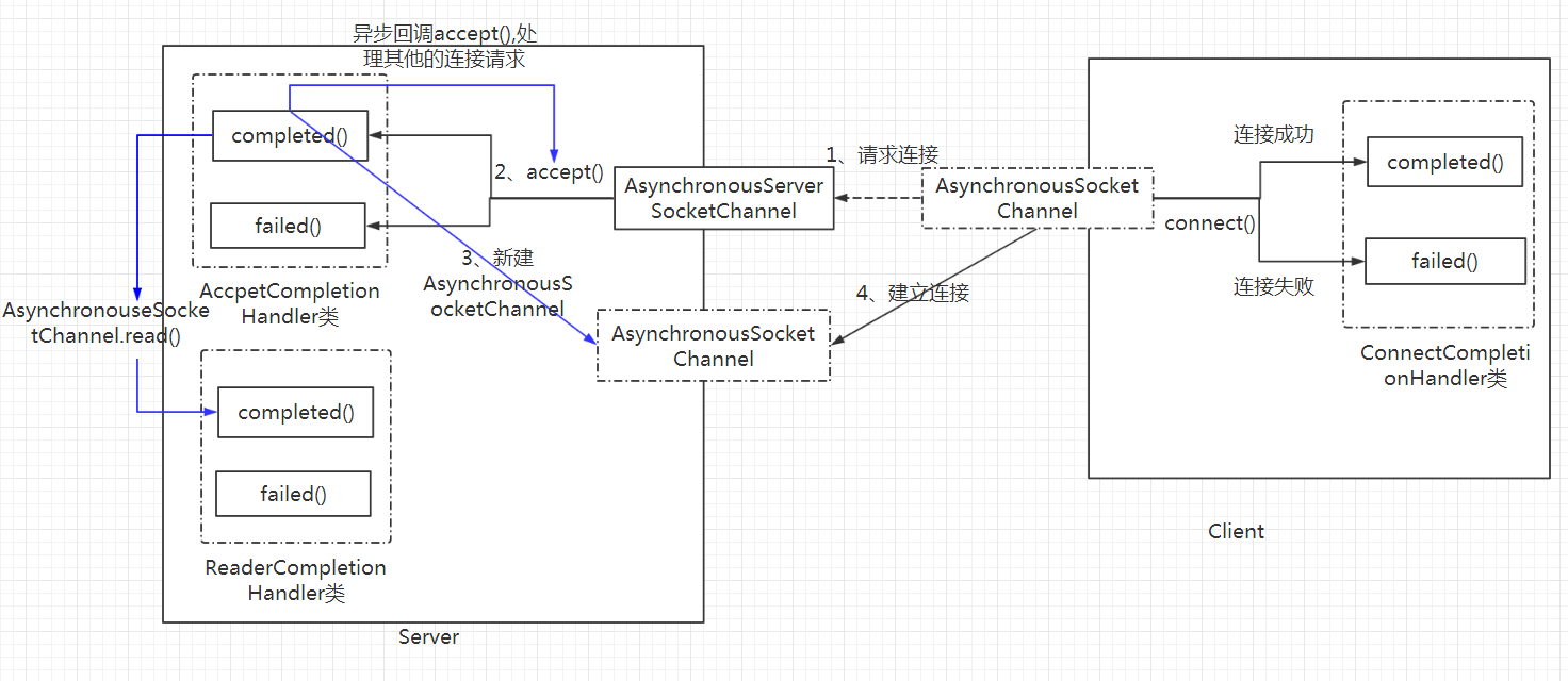 C10破局（三）——Java AIO实现高并发服务器