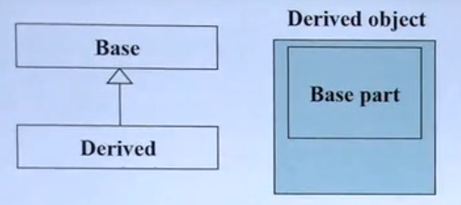 C 学习9：oop——类和类之间的关系（复合、委托、继承） C 类的复合关系 Csdn博客
