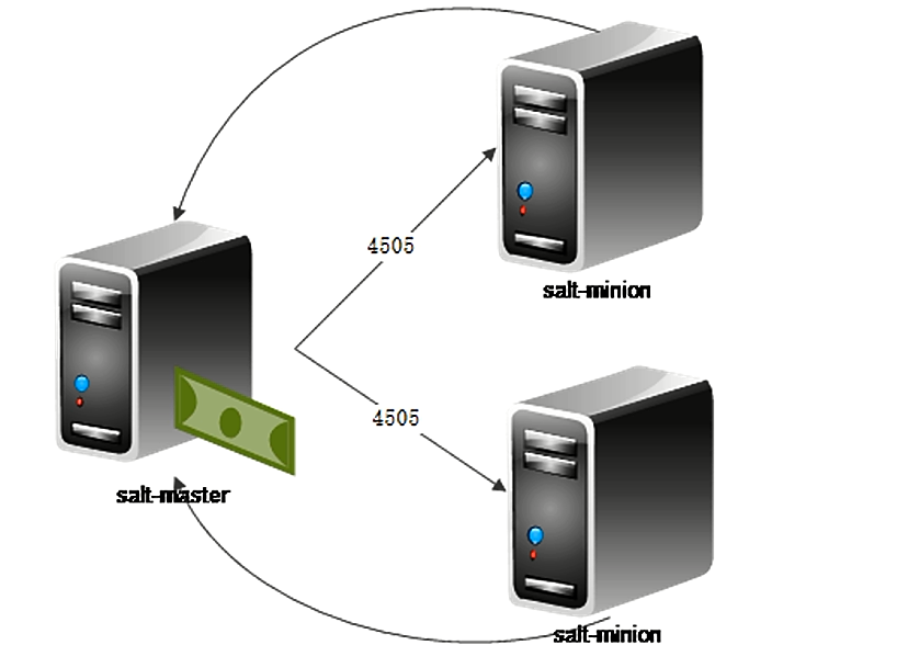 自动化运维批量管理saltstack_服务器批量管理平台-CSDN博客