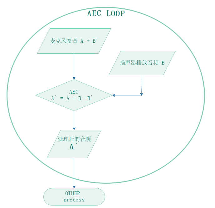 理解会议中的AEC流程_aec和anc-CSDN博客