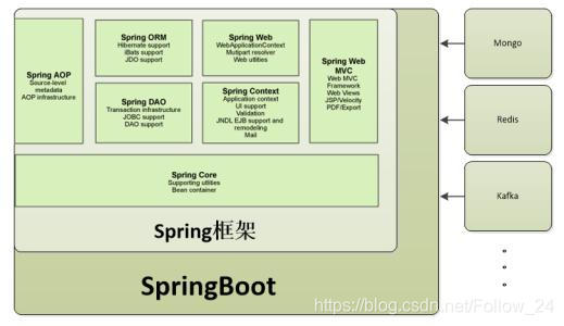 Spring、springmvc和springboot的关系,看这一篇就够了sprinboot 是springspringmvc吗 Csdn博客