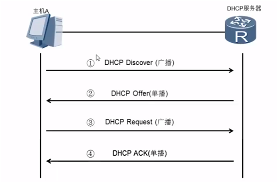 DHCP协议详解（非常详细总结），结合ENSP,wireshark学习使用_dhcp协议分析总结-CSDN博客