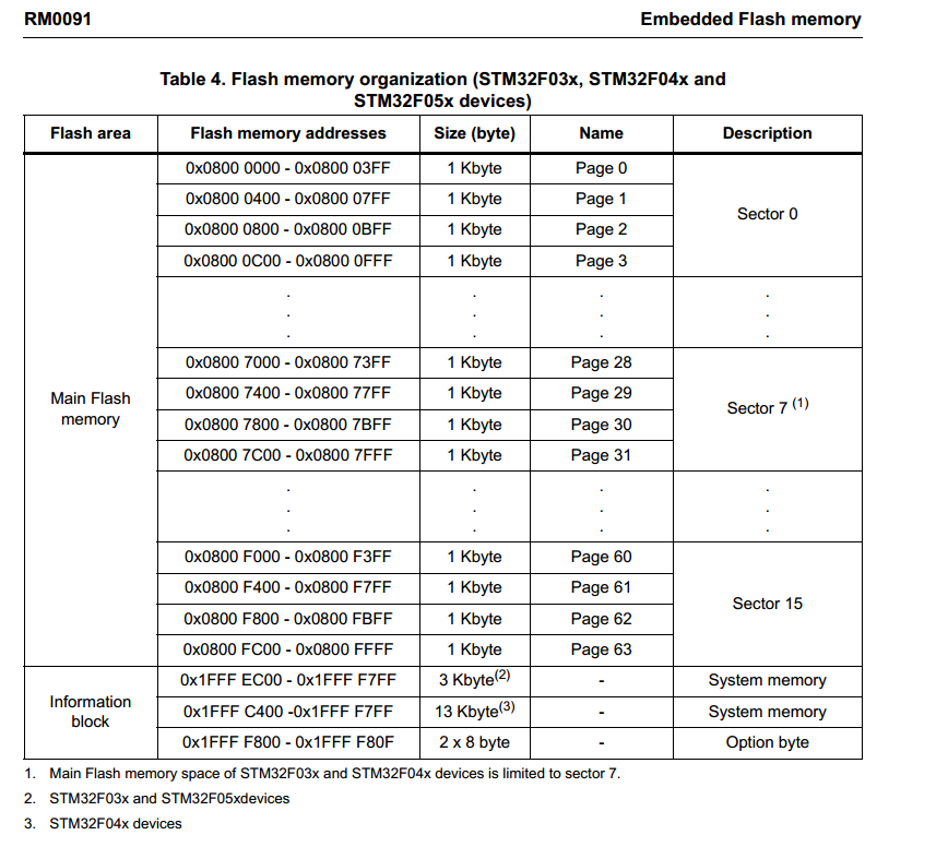 STM32F0x HAL库学习笔记（6）片内闪存（Flash）的读写操作_stm32f0 flash读写-CSDN博客