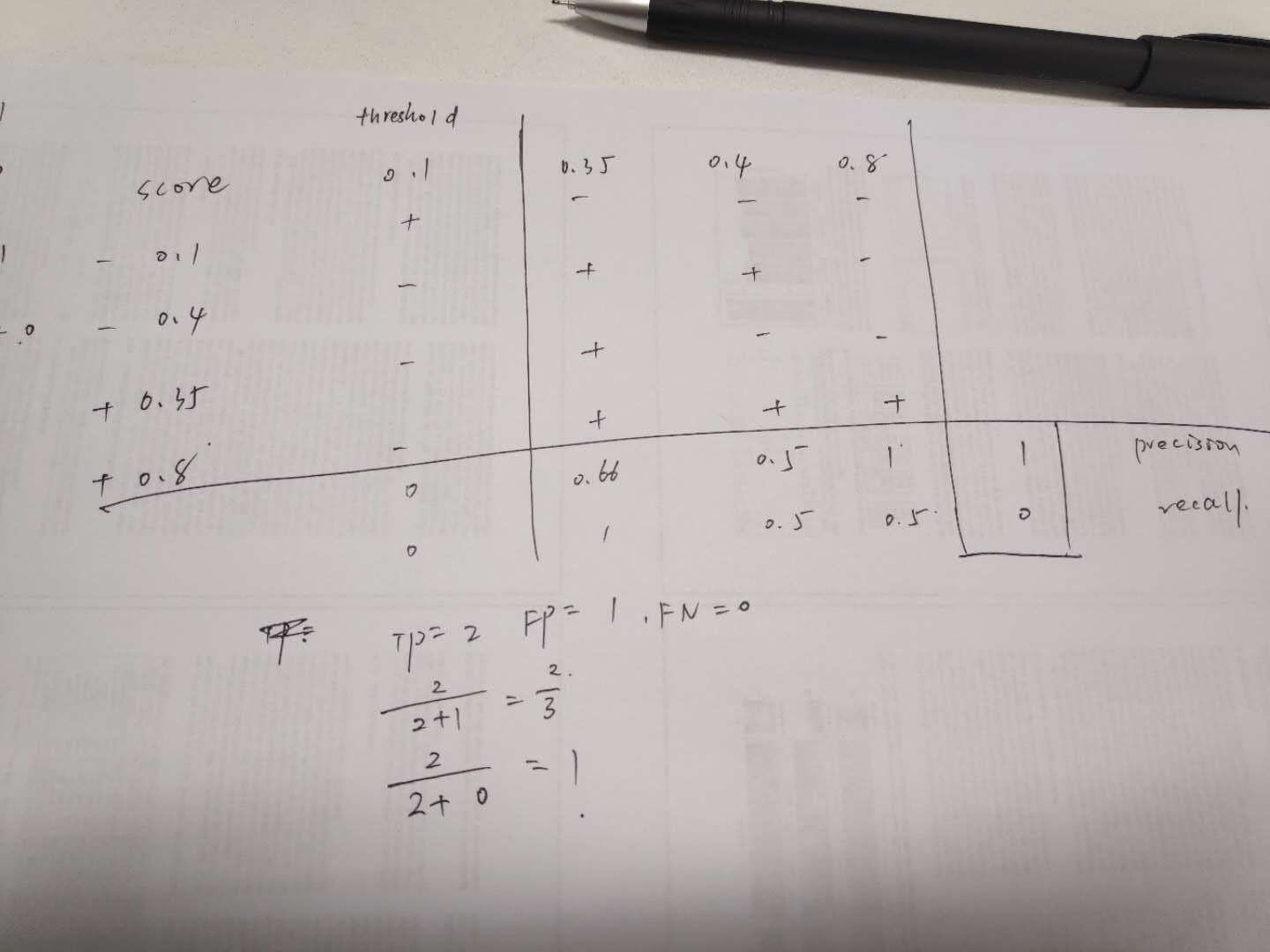 sklearn.metrics.precision_recall_curve & sklearn.metrics.average_precision_score计算方法-CSDN博客