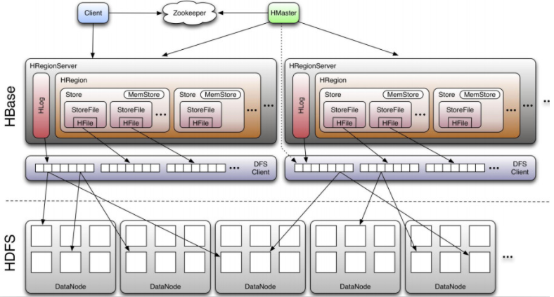 Hbase各组件功能、HMaster、HRegionServer、HRegion、Hbase和Zookeeper关系、HBase如何恢复宕机前 ...