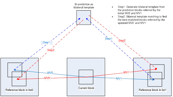 VVC/VTM：帧间预测——Decoder side motion vector refinement (DMVR)_vvc bilateral matching-CSDN博客