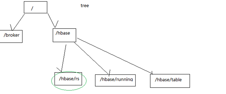 Hbase各组件功能、HMaster、HRegionServer、HRegion、Hbase和Zookeeper关系、HBase如何恢复宕机前数据 03_hbase中的hregion-CSDN博客