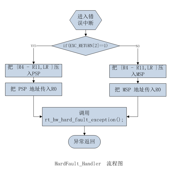 RTThread中HardFault_Handler分析_rtthread hard fault on handler-CSDN博客
