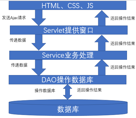 JavaWeb------Servlet+MySQl分层思想_怎么把java&mysql&servlet项目分工-CSDN博客