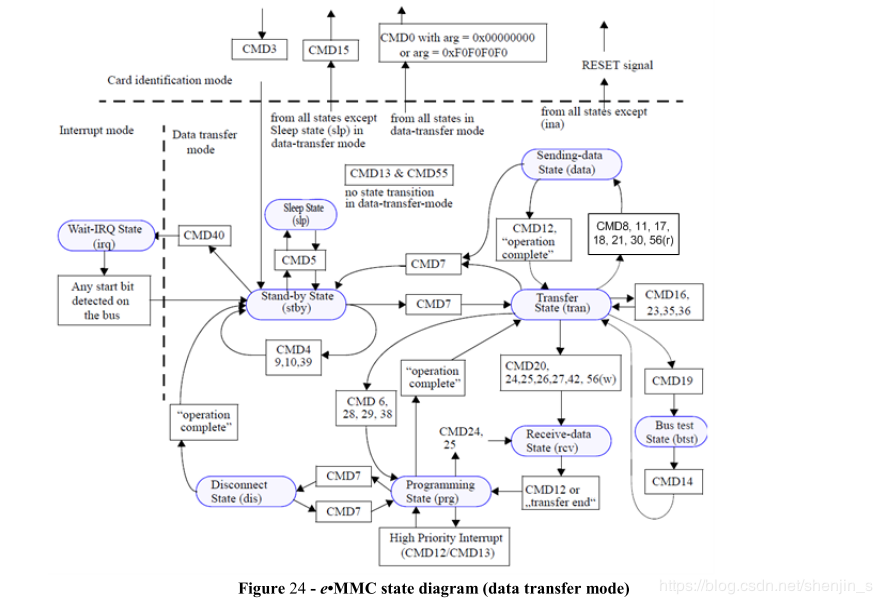 EMMC 流程讲解_emmc封装工艺已经测试流程-CSDN博客