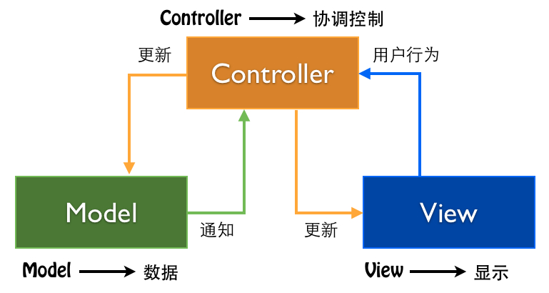 Mvc模式 单一入口 Golang 单一入口 Csdn博客