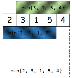 ST稀疏表(Sparse Table)算法笔记-CSDN博客