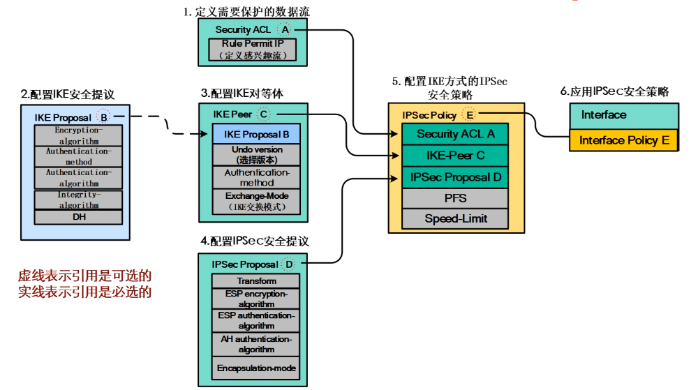 IPsec各种场景配置示例_ipsec配置实例过程-CSDN博客