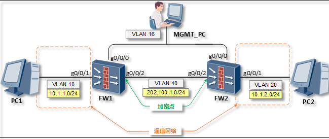 IPsec各种场景配置示例_ipsec配置实例过程-CSDN博客