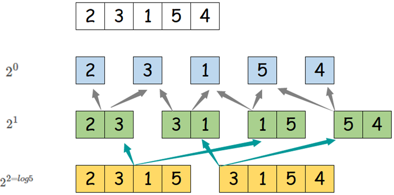 ST稀疏表(Sparse Table)算法笔记-CSDN博客