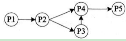 【进程管理】进程 P1、P2 、P3、P4 和 P5 的前趋图如下所示:_进程p1,p2,p3,p4,p5的前趋图-CSDN博客