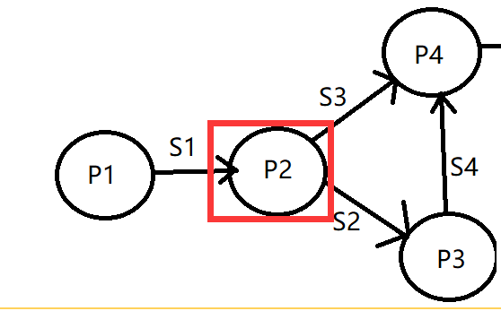 【进程管理】进程 P1、P2 、P3、P4 和 P5 的前趋图如下所示:_进程p1,p2,p3,p4,p5的前趋图-CSDN博客